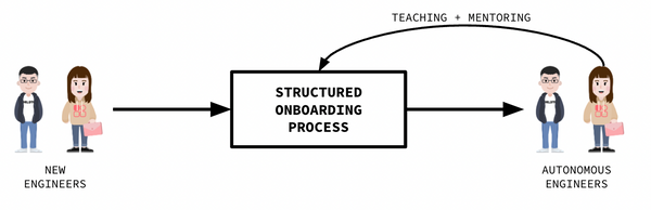 👋 Structured Onboarding